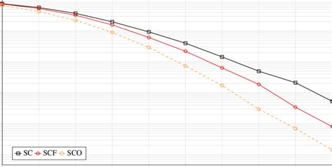 7 Error Correction Performance For Pc 1024 512 Of The Scf Algorithm Download Scientific