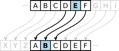 Encryption Ciphers — Scytale Cipher By Benjamin Calvin Medium