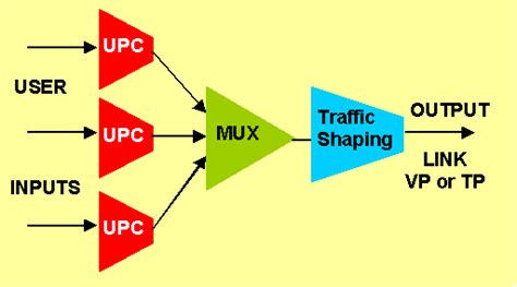 Atm Virtual Connection
