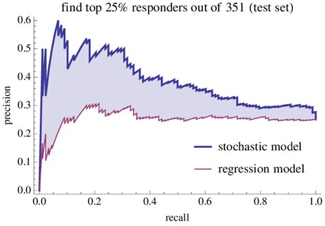 Precision Vs Recall For Identifying Top Responders Download Scientific Diagram
