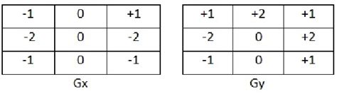 Figure 1 From A Heterogeneous Implementation Of The Sobel Edge
