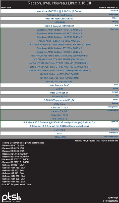 Nouveau Vs Radeon Vs Intel Tests On Linux Mesa Devel Review Phoronix