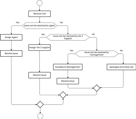 Call Center Flowchart Diagrama De Flujo Template