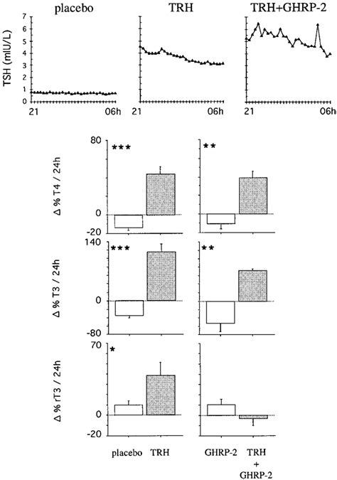 Upper Part Nocturnal Serum Tsh Profiles In The Prolonged Phase Of Download Scientific Diagram