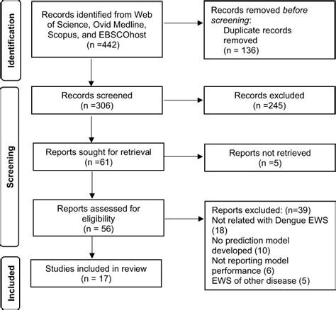 Dengue Early Warning System As Outbreak Prediction Tool Rmhp