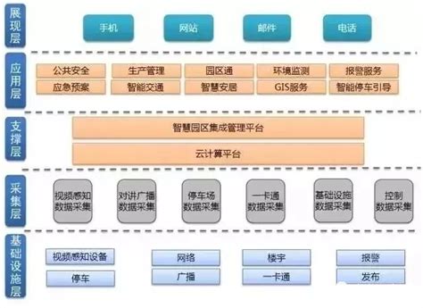 智慧产业园区的顶层规划设计