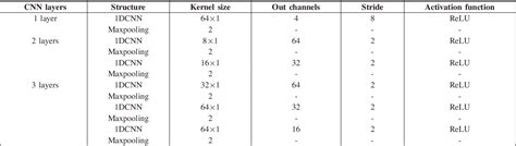 Table I From Atrial Fibrillation Detection Method Based On Inception Cnn Bilstm Model Semantic