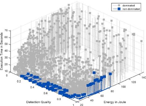 7 Pareto Front And Dominated Models From The Sensor Pipelines Download Scientific Diagram