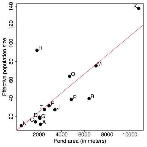 Relationship Between Pond Area And Effective Population Size Estimate