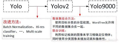 yolo9000算法分析 csdn博客
