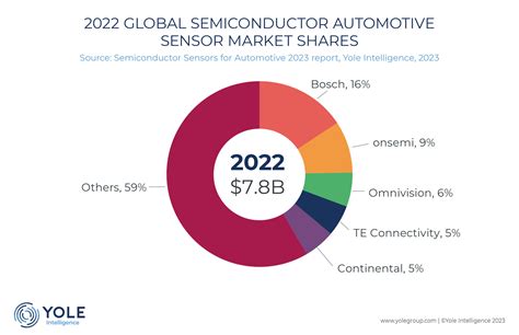 Accelerating Automotive Transformation The Power Of Semiconductor Sensors Edge Ai And Vision