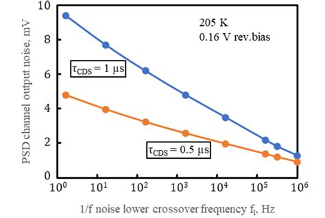 The Output Noise Voltage Estimated By Equations And For The Download Scientific
