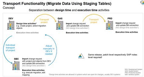 Sap S4hana Migration Cockpit Transport Concept Be Sap Community