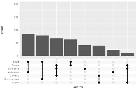 Ggplot2 R Ggplot Ggupset Create Inset With Combinations That Have Fewer Intersection Stack