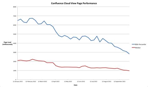 Confluence Performance Twice As Fast In The Cloud Work Life By Atlassian