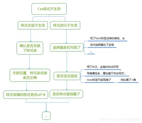 Css样式为什么不起作用？史上最全解决方法汇总用了css没用 Csdn博客