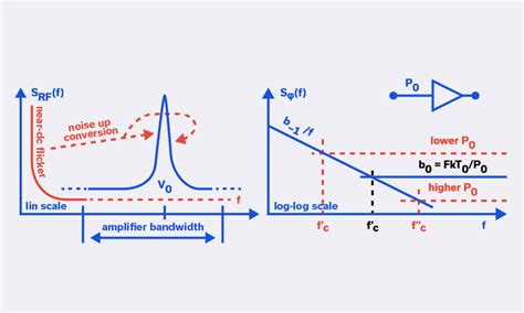 Measurement Of Amplifier Additive Phase Modulation Noise Apm Mini Circuits Blog