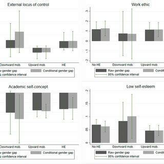 The Gender Gap In Non Cognitive Skills Notes Positive Gaps Indicate Download Scientific
