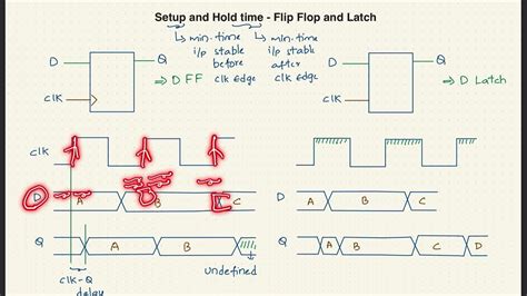 Stating Timing Analysis 2 Setup And Hold Time For Latch And Flip