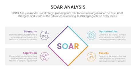 Soar Analysis Framework Infographic With Rotate Rectangle Box 4 Point List Concept For Slide