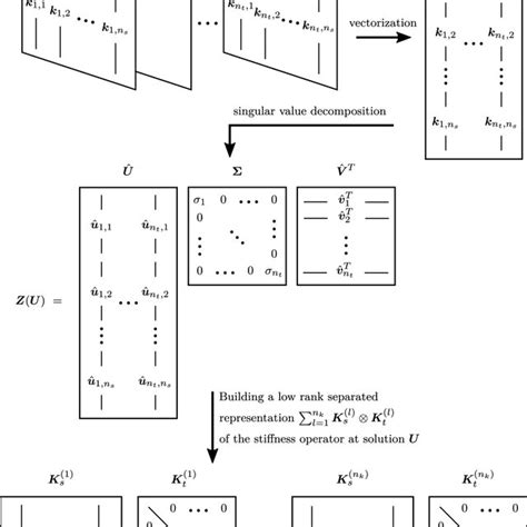 Computation Of A Low Rank Space Time Separated Representation Of The Download Scientific