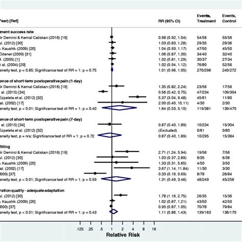 Forest Plots Of Core Carrier Obturation Versus Cold Lateral Download Scientific Diagram