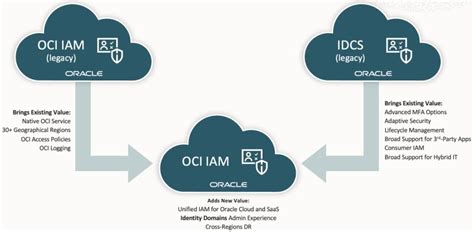 Poornima Balaraju On Linkedin Oracle Iam Oci Oraclecloud