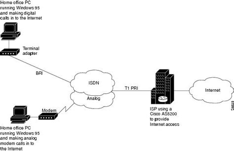 Dial Configuration Guide Cisco IOS Release M T Telco And ISP Typical Dial Scenarios And