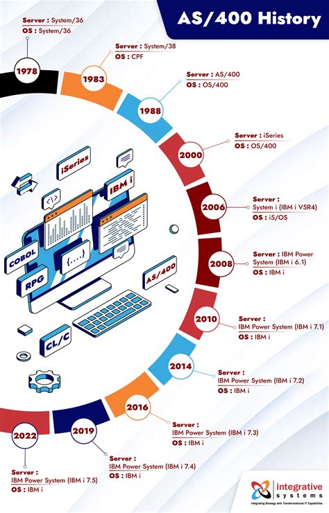 From As 400 To Ibm I A Legacy Of Computing