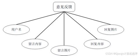 计算机毕业设计springboot服装搭配推荐系统 时尚穿搭建议平台 个性化服装搭配系统个性化服装推荐系统 Csdn博客