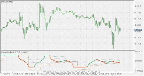 Andy Cruise On Linkedin Rocket Rsi Pivots Indicator For Metatrader 5