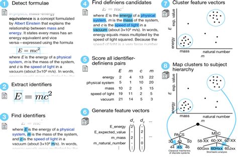 Overview Of The Document Based Mathematical Language Processing