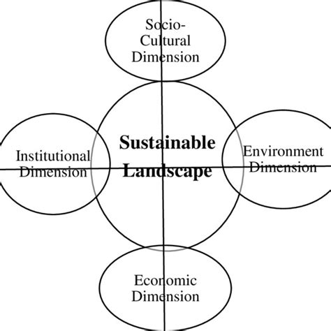 Elements Of Landscape Source Adapted From Ale Et Al 2019
