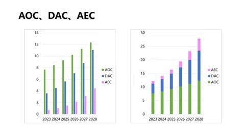 Market Forecast For AEC DAC And AOC FiberMall