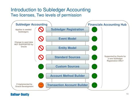 PPT Subledger Accounting Implementation Options PowerPoint Presentation ID