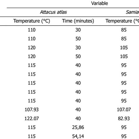 Experimental Design With Central Composite Design Ccd Download Scientific Diagram