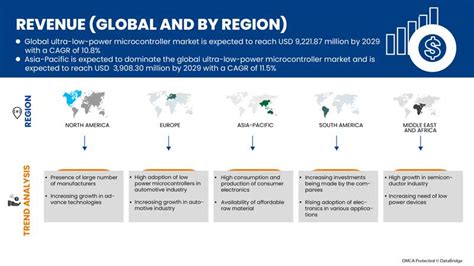 Ultra Low Power Microcontroller Market Size And Future Growth By 2029