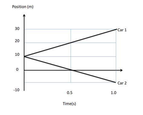 Two Identical Cars Car 1 And Car 2 Are Moving In Opposite Quizlet