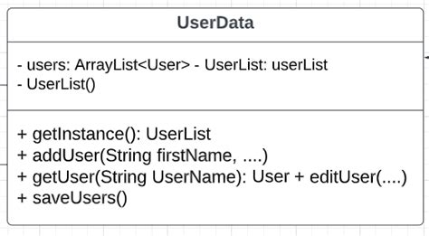 Solved Userdata Users Arraylist Userlist Userlist