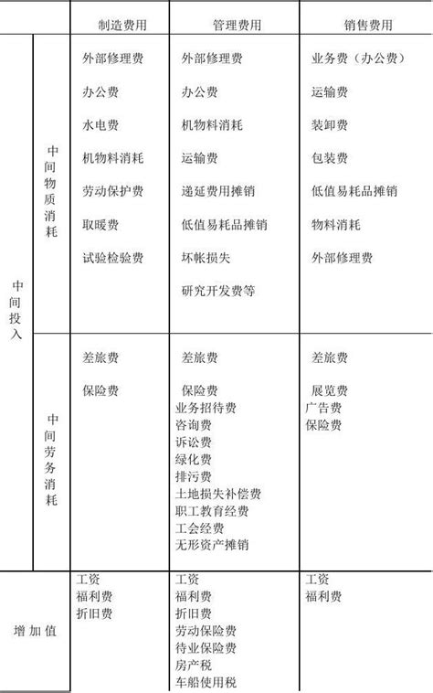工业中间投入解释及计算方法文档之家