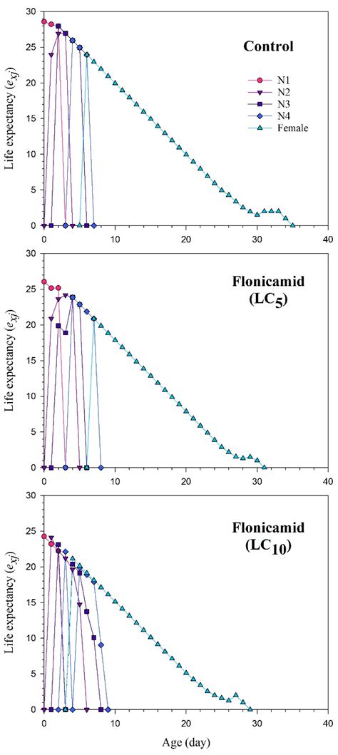 Intergenerational Sublethal Effects Of Flonicamid On Cotton Aphid