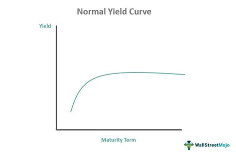 Yield Curve What Is It Explained Types Example Graph