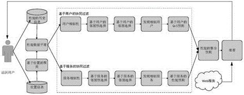 Collaborative Web Service Performance Prediction Method Based On Position Clustering Eureka