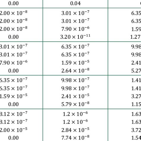 The Absolute Error Comparison At í µí½ 1 And í µí¿ 0001