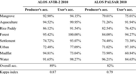 Accuracy Assessment Of The Land Covers Classification For 2010 Download Table