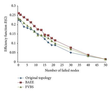 Efficiency Function Versus The Number Of Failed Nodes Under Random Download Scientific Diagram