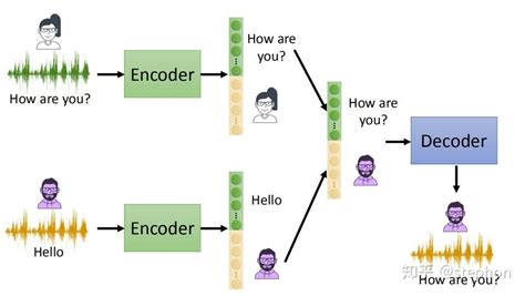2020机器学习前沿技术 autoencoder 知乎