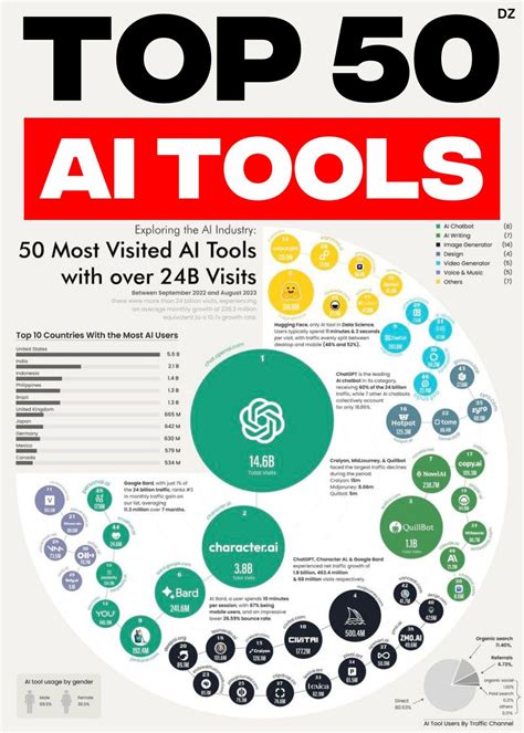 Dirk Zee On Linkedin The Best Ai Tools These Tools Promise To Redefine The Way We Work And