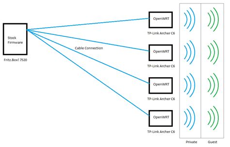 Configuring Guest Wifi Via VLAN On Different Devices Network And Wireless Configuration