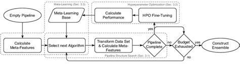 General Pipeline Synthesis Procedure In Dswizard Download Scientific Diagram
